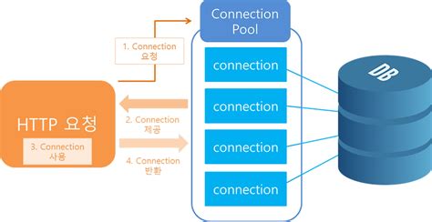 [spring boot] db connection pool과 hikari cp 설정