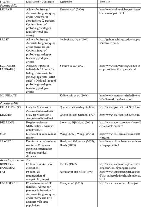 Available Software For The Estimation Of Coancestry Download Table