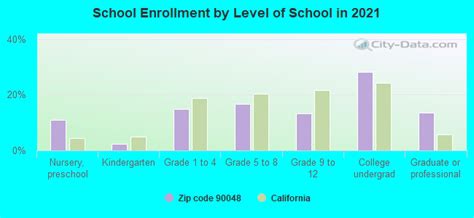90048 Zip Code Los Angeles California Profile Homes Apartments
