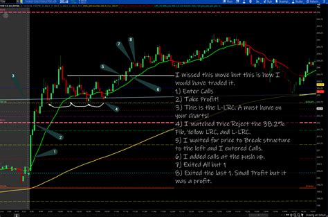 Trust The Levels Trade Options In Thinkorswim Usethinkscript Community