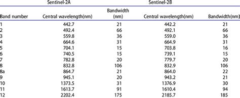 Central Wavelength And Bandwidth Of Sentinel 2 Spectral Bands