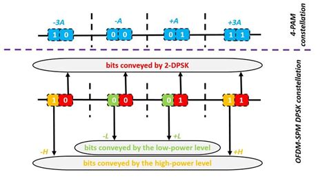 Non Coherent Ofdm Subcarrier Power Modulation For Low Complexity And High Throughput Iot