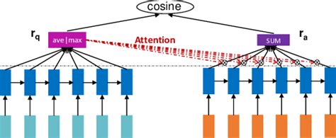 Traditional Attention Based Rnn Answer Selection Model Dark Blue Download Scientific Diagram