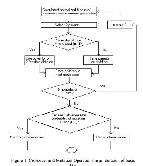 Figure 2 From A Modified Genetic Approach To Long Term Generation Maintenance Scheduling To