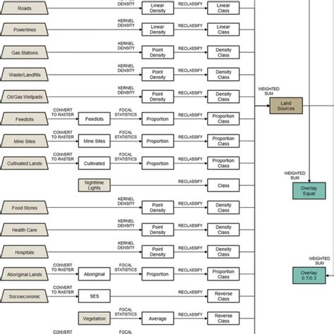 Flow Chart Of Standard GIS Commands For Constructing The Indices Download Scientific Diagram