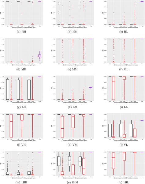 Clustering Performances For Subsampled Em Red Boxplots Bin Marginal Download Scientific
