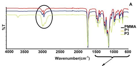 Ft Ir Spectra Of Pmma P1 And P2 A 4000 Cm −1 To 600 Cm −1 B 1500 Cm