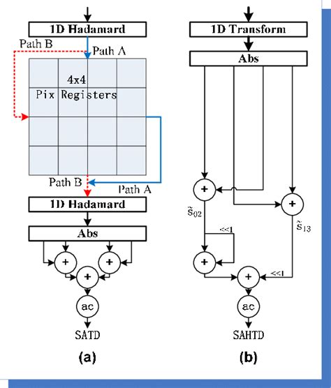 vlsi architecture of the satd calculation unit for h 264 avc a and download scientific
