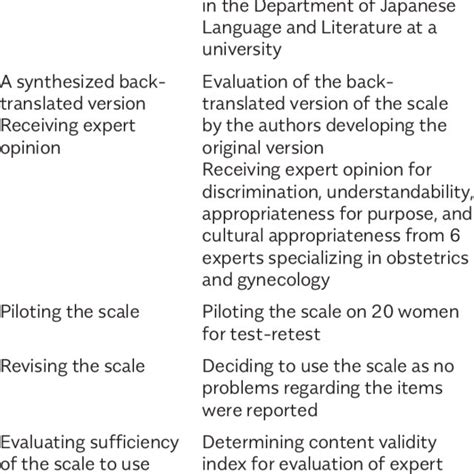 Intercultural Adaptation Process Recommended By Gjersing Et Al 2010 Download Scientific Diagram