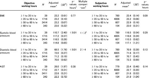 Relations Between Owhswh And Health Checkup Data Download Scientific