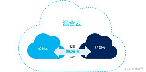 云计算——云计算部署形成及应用 阿里云开发者社区