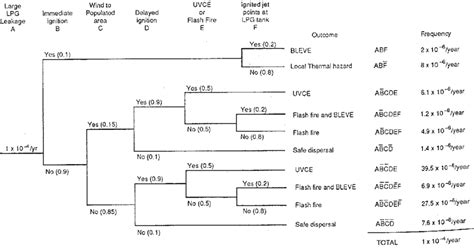Event Tree Outcomes For Lpg Leakage Download Scientific Diagram