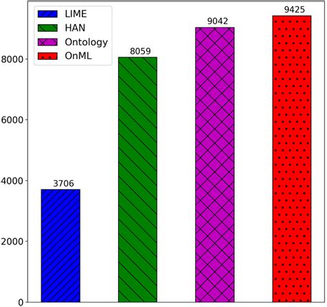 Amt Results For Consumer Complaint Dataset Where Onml Outperforms
