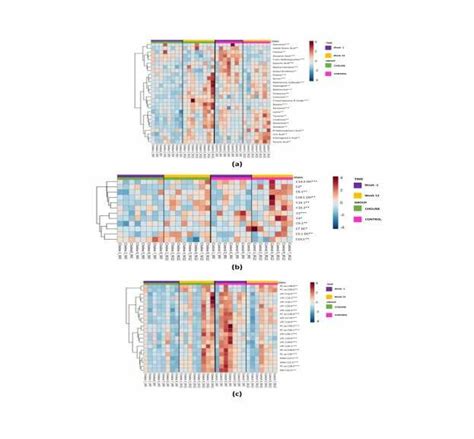 heatmaps with euclidean distance and ward clustering of mean serum