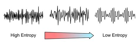 Illustration Of Change In Entropy Values From High To Low Entropy For Download Scientific