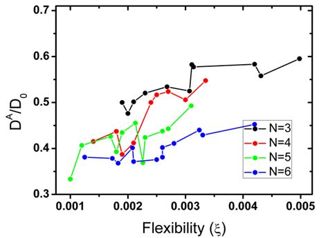variation of the ratio of diffusivities of active d a normalized by