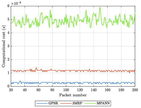 Computational Cost In Time Of Our Ml Based Forwarding Algorithm