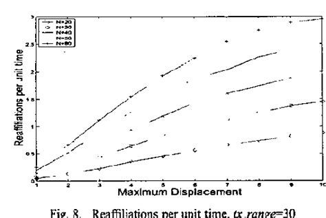 Figure 2 From Optimizing Clustering Algorithm In Mobile Ad Hoc Networks