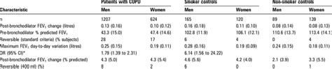 Lung Function Characteristics In Patients With COPD And Comparator Download Table
