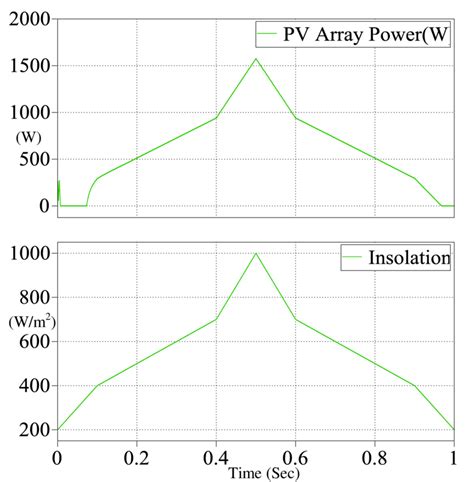 20 pv output power under uniformly varying insolation for pseudo mpp