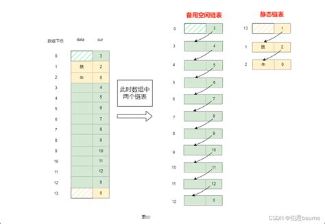 【数据结构与算法(c语言)】线性表 静态链表 5张图彻底搞懂 Csdn博客 【数据结构与算法(c语言)】线性表 静态链表 5张图彻底搞懂 Csdn博客
