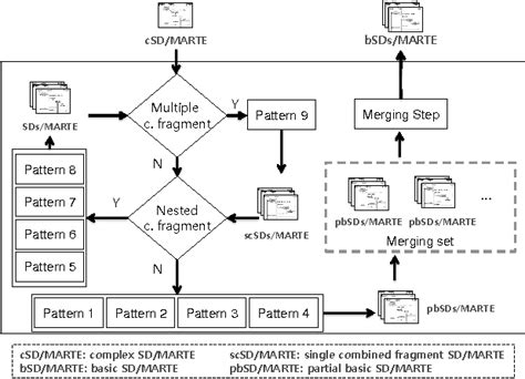 Figure 1 From Automatic Construction Of Timing Diagrams From Uml Marte Models For Real Time