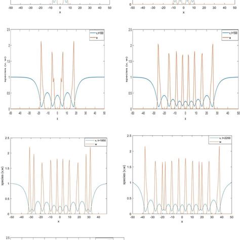 The Dps Phenomenon Of The Gs Model 5 2 At Different Times Download Scientific Diagram