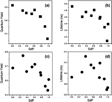 Fluorescence Quantum Yields A And C And Fluorescence Lifetimes B And