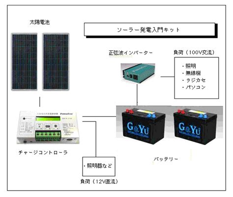 ソーラー発電入門キット（300w）：太陽電池利用・家庭用蓄電池