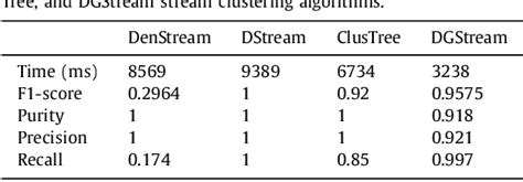 Table 1 From Dgstream High Quality And Efficiency Stream Clustering Algorithm Semantic Scholar