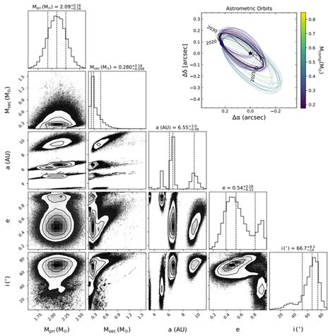 Corner Plot Displaying Select Posterior Orbital Parameters The Orbit