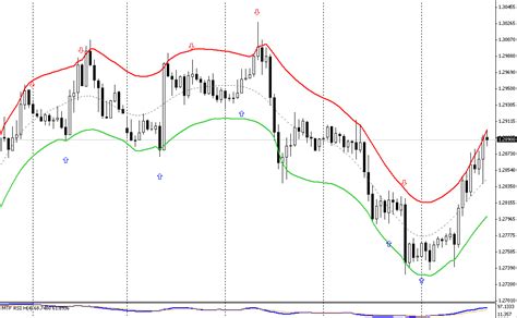 How To Use A Different Version Of The Cm Dynamic Pivots And Amp In Your System Mql4 And