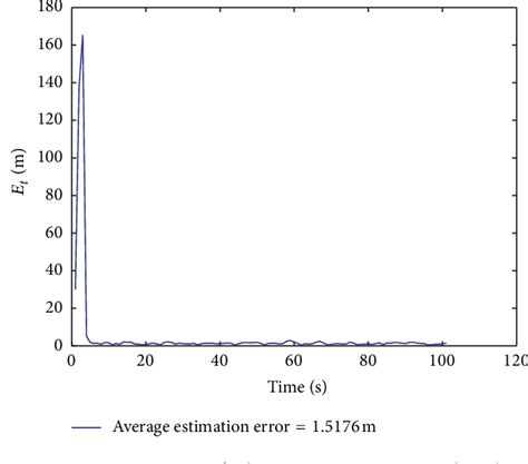 Figure 9 from Ship Borne Phased Array Radar Using GA Based Adaptive α β γ Filter for Beamforming