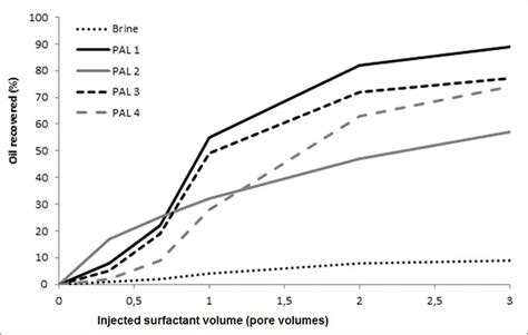 Graphical Record Of Oil Production To The Injected Fluid Volume For Pal Download Scientific
