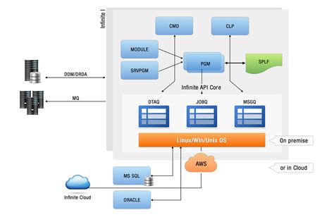 Infinite Corporation Application Migration