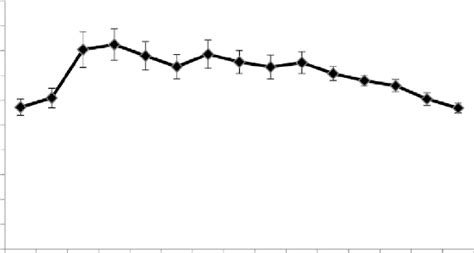 Average Fixation Duration As A Function Of The Ordinal Position In The Download Scientific
