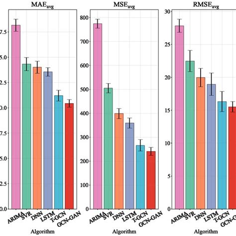 Prediction Results Of Traffic Flow At Multiple Intersections When The Download Scientific