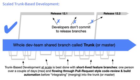 Git Implementing “trunk Based Development” By Isaac Herrera