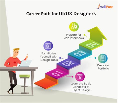Uiux Design Scope In The Future Intellipaat