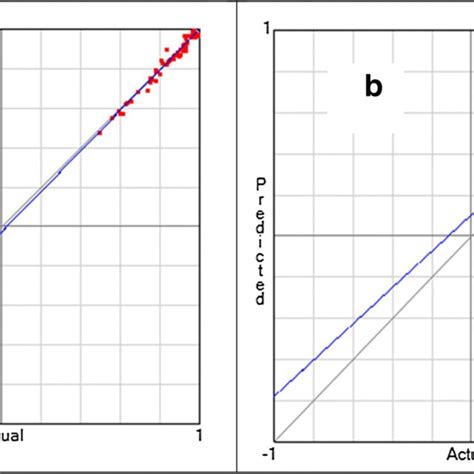 Results Of The Scatter Plots Of A Training And B Validation Of Data Set