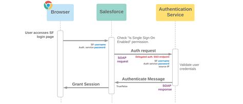 Delegated Authentication From Salesforce Login Cloud Sundial