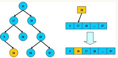 快速理解平衡二叉树、b tree、b tree、b tree be tree的空间复杂度 csdn博客
