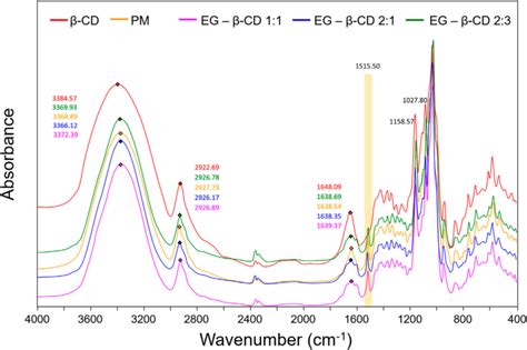Comparison Between The Ftir Spectra For The β Cyclodextrin Physical Download Scientific