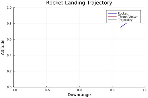 Github Govindchariptr Penalized Trust Region Algorithm For Minimum Time Of Flight 6dof