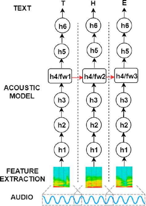 Figure From German End To End Speech Recognition Based On DeepSpeech Semantic Scholar