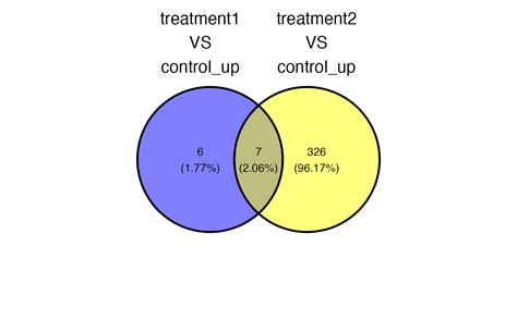 Generate A Venn Diagram Showing Overlap Between De Genes — Plot Deg