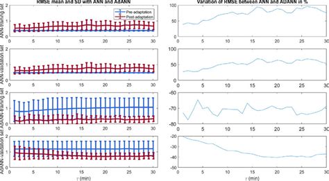 Detection Mean And Sd Of Rmse For The Different Datasets Ann Training