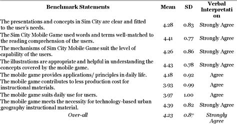 table 1 from integrating sim city in learning urban geography among the