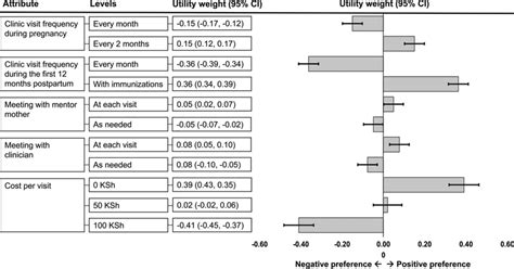 Results Of Multinomial Logit Regression Models For Preferences Download Scientific Diagram