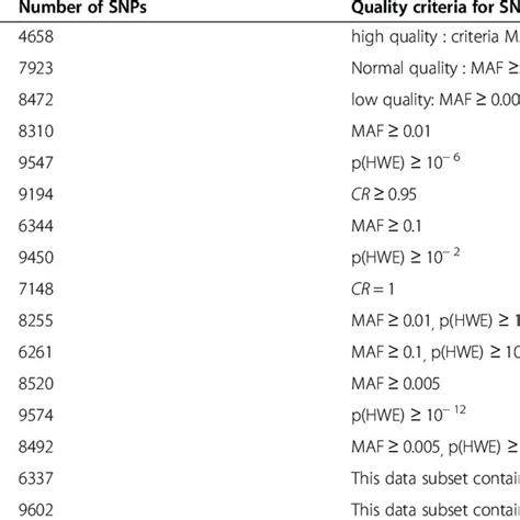 Description Of Scenarios Of Pre Imputation Snp Filtering Note That Download Table